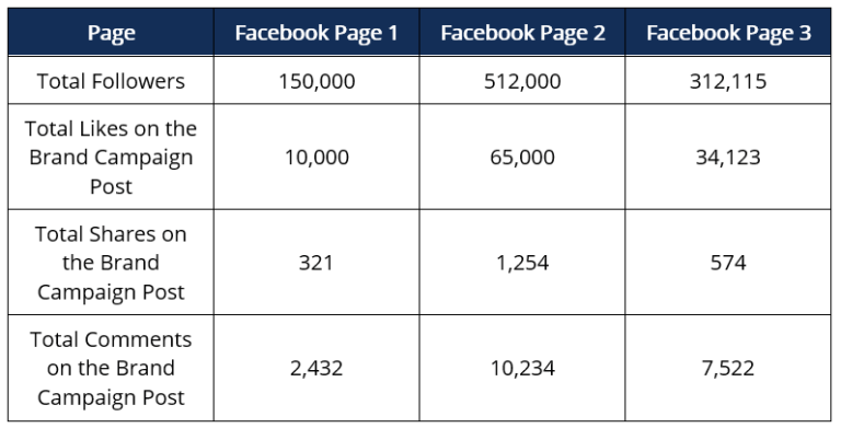 Engagement Rate - Formula, Calculate, Example, Pro, Con