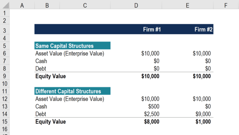 Enterprise Value vs Equity Value - Complete Guide and Examples
