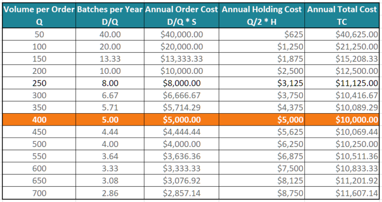 EOQ - Formula and Guide to Economic Ordering Quantity