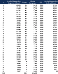 Equated Monthly Installment (EMI) - Overview, How It Works, Calculation