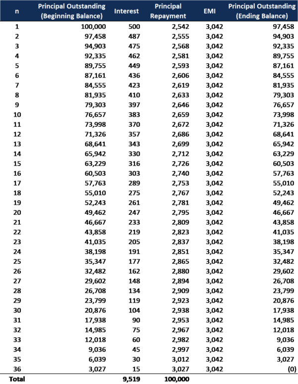 Equated Monthly Installment (EMI) - Overview, How It Works, Calculation