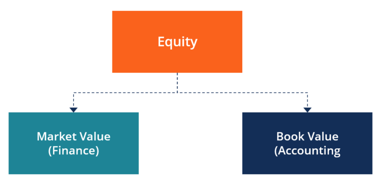 Equity - Overview, How it Work, Types, Formula, Example