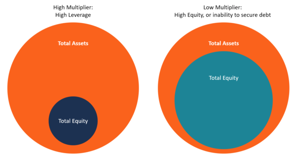 Equity Multiplier - Guide, Examples, Financial Leverage Ratios