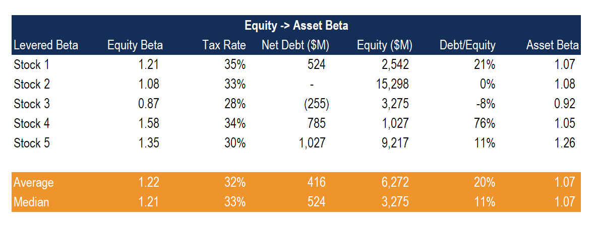 Unlevered Beta (Asset Beta) - Formula, Calculation, and Examples