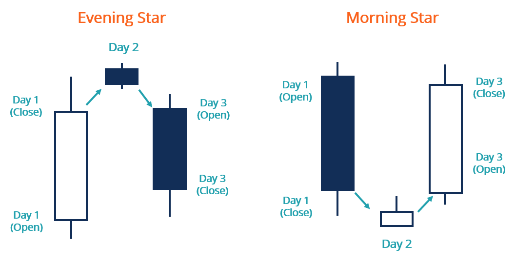 Evening Star Pattern - Overview, Characteristics, Indication