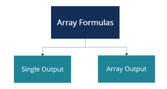 Excel Array Formulas Overview Single Output Array Output 4586