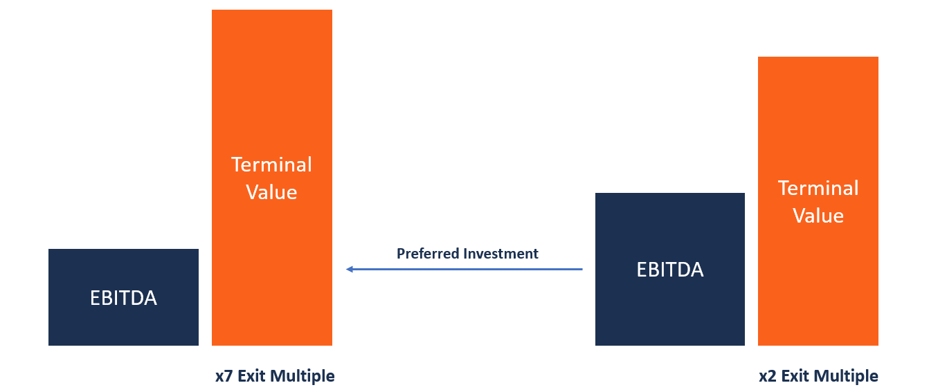 Exit Multiple Overview Terminal Value Perpetual Growth Method
