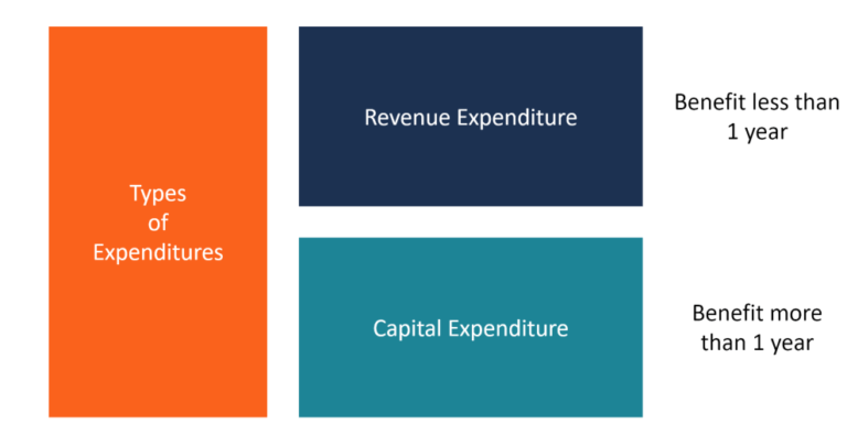 What is an Expenditure? - Definition, vs Expense