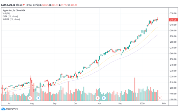 Exponential Moving Average (EMA) - Overview, How To Calculate
