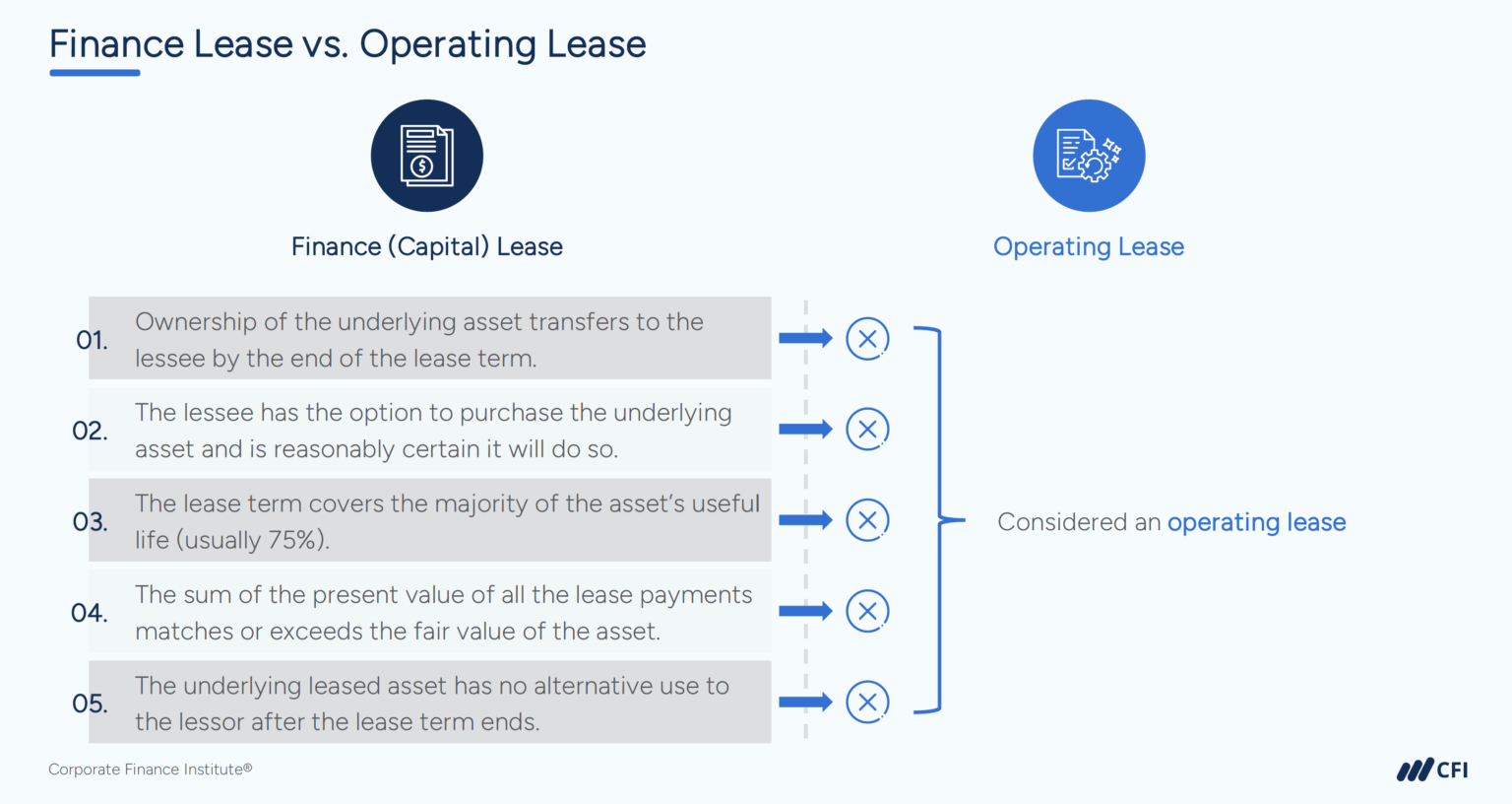 Finance Lease Meaning with Accounting Treatment & Example