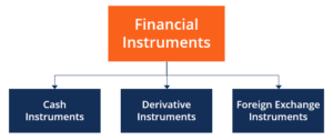 Financial Instrument - Overview, Types, Asset Classes