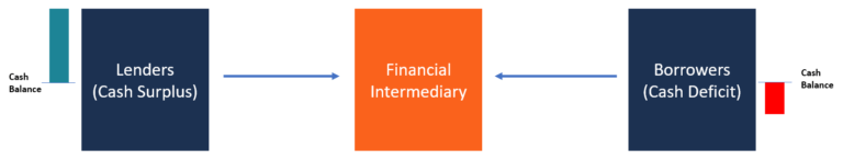 Financial Intermediary - How it Works, Defined, Example