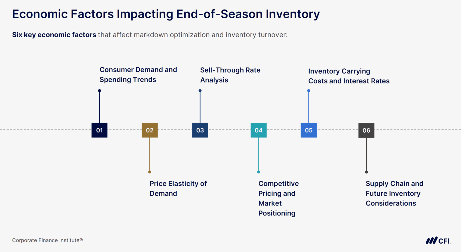 Financial Modeling Assumptions Explained and How to Use Them | CFI