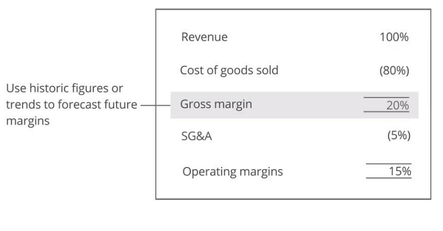 Financial Forecasting Guide - Learn to Forecast Revenues, Expenses