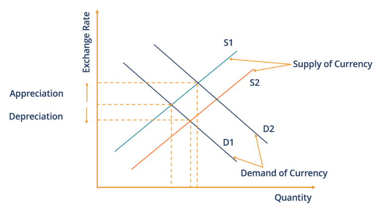 Floating Exchange Rate - Overview, Functions, Benefits, Limitations