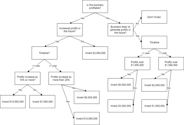 Flowchart Templates - Overview, Types, Examples