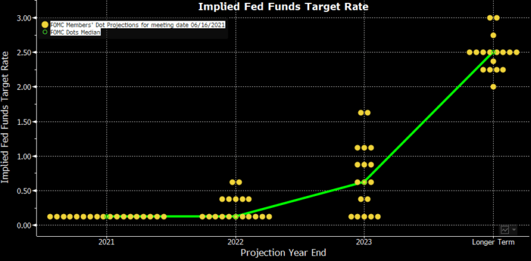 FOMC Dot Plot - Definition, Interpret, How it Works