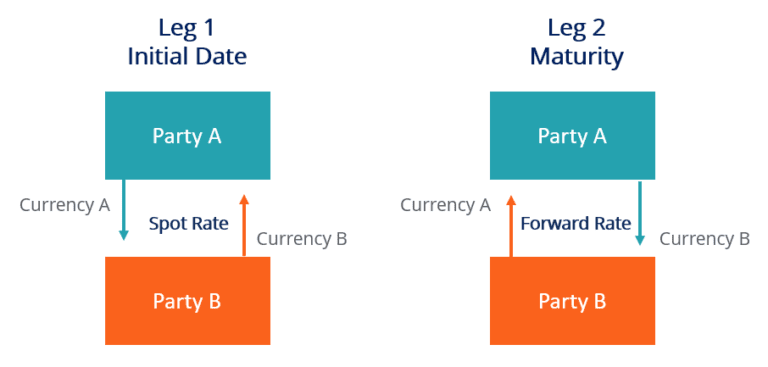 Foreign Exchange Swap - Overview, How It Works, Example