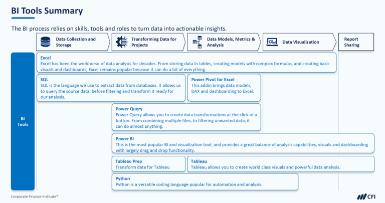 The Best FP&A Tools - Features and Key Considerations | CFI