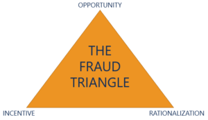 Fraud Triangle - Opportunity, Incentive, Rationalization