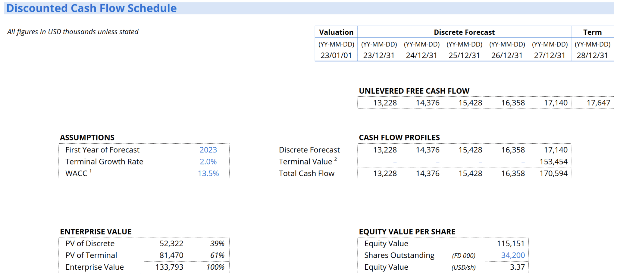Free Cash Flow (FCF) - Formula, Calculation, & Uses