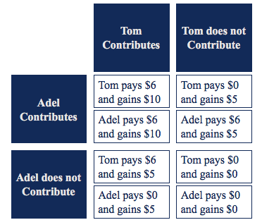 Free Rider - Definition, Prisoner's Dilemma, Solutions