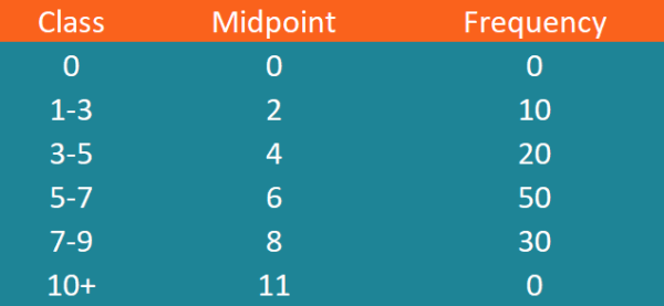 Frequency Polygon - Overview, How to Create in Excel, Example