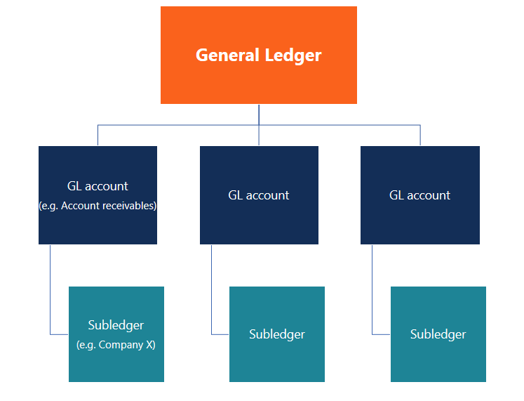 General Ledger GL Overview What It Records Effects Of Blockchain