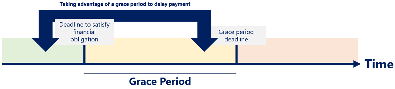 Grace Period - Overview, How It Works, Impact on Credit