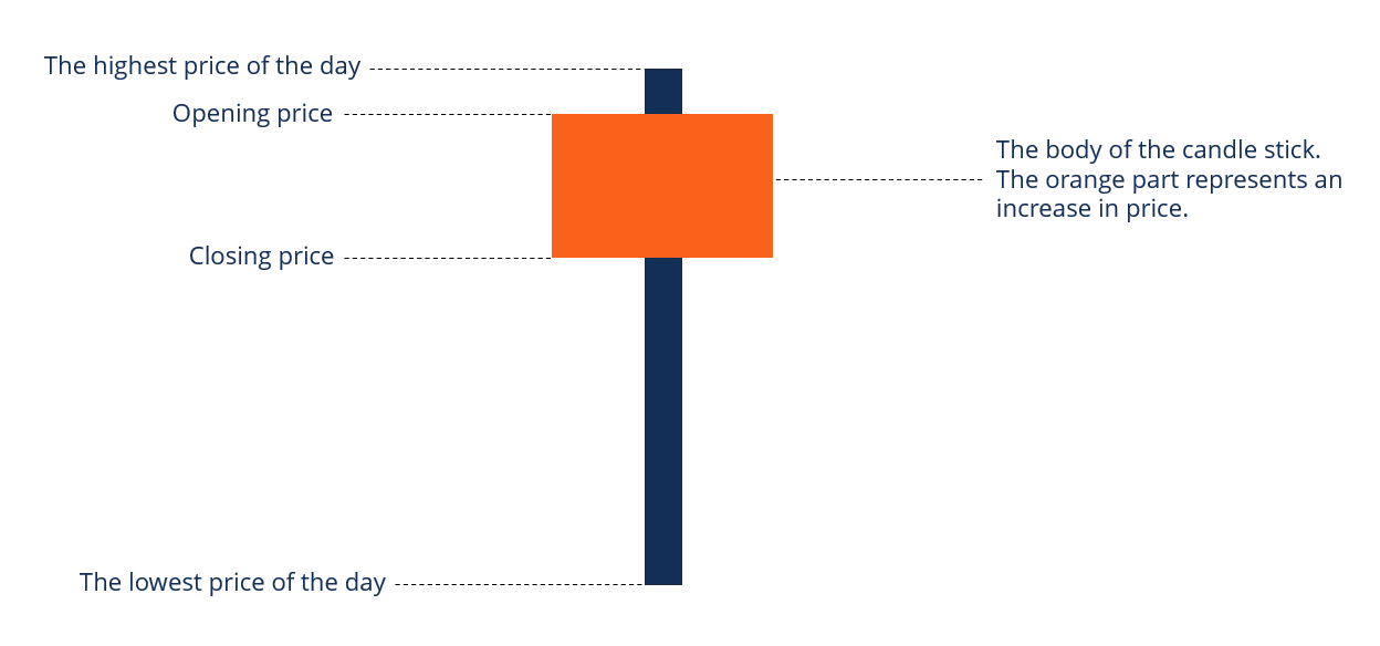 Hanging Man Candlestick - Overview, How It Occurs, Features