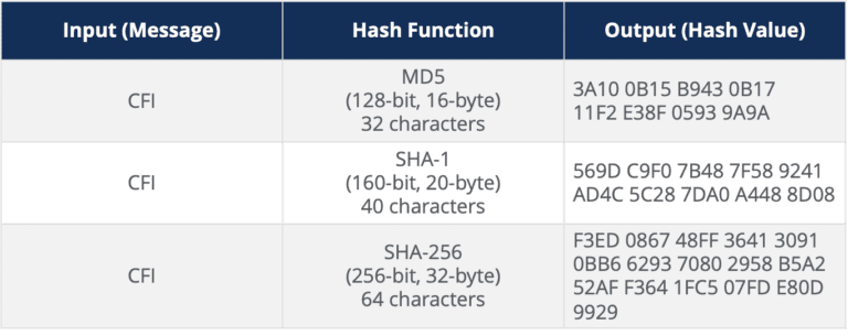 Hash Function - Definitions, Example, How it Works