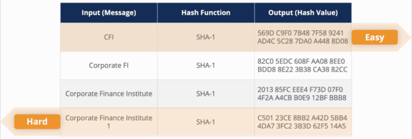 Hash Function - Definitions, Example, How it Works