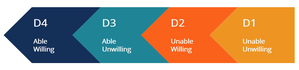 Hersey-Blanchard Model - Definition, How it Works