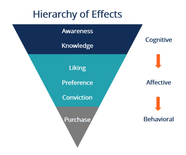Hierarchy of Effects - Overview, How It Works, Stages