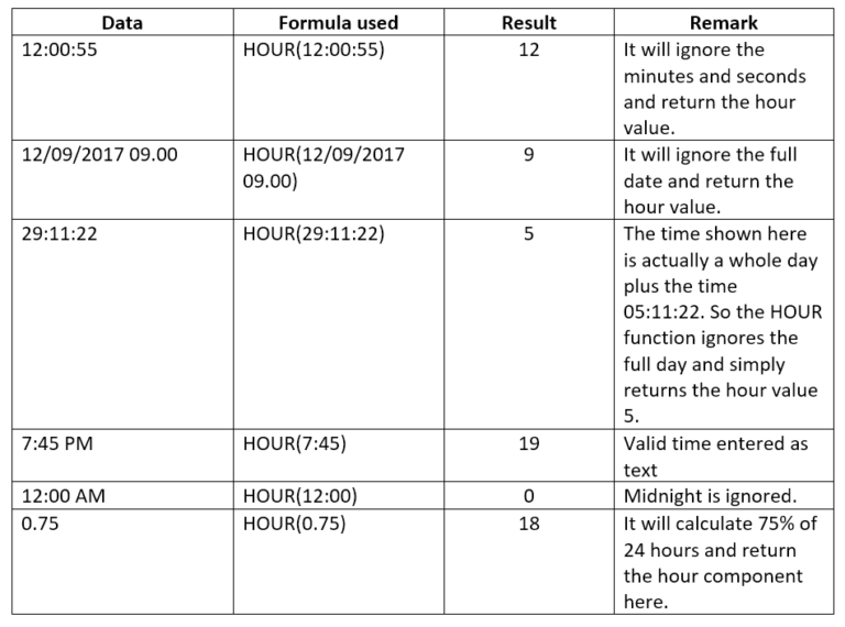 HOUR Function - Formual, Example, Sample, Excel