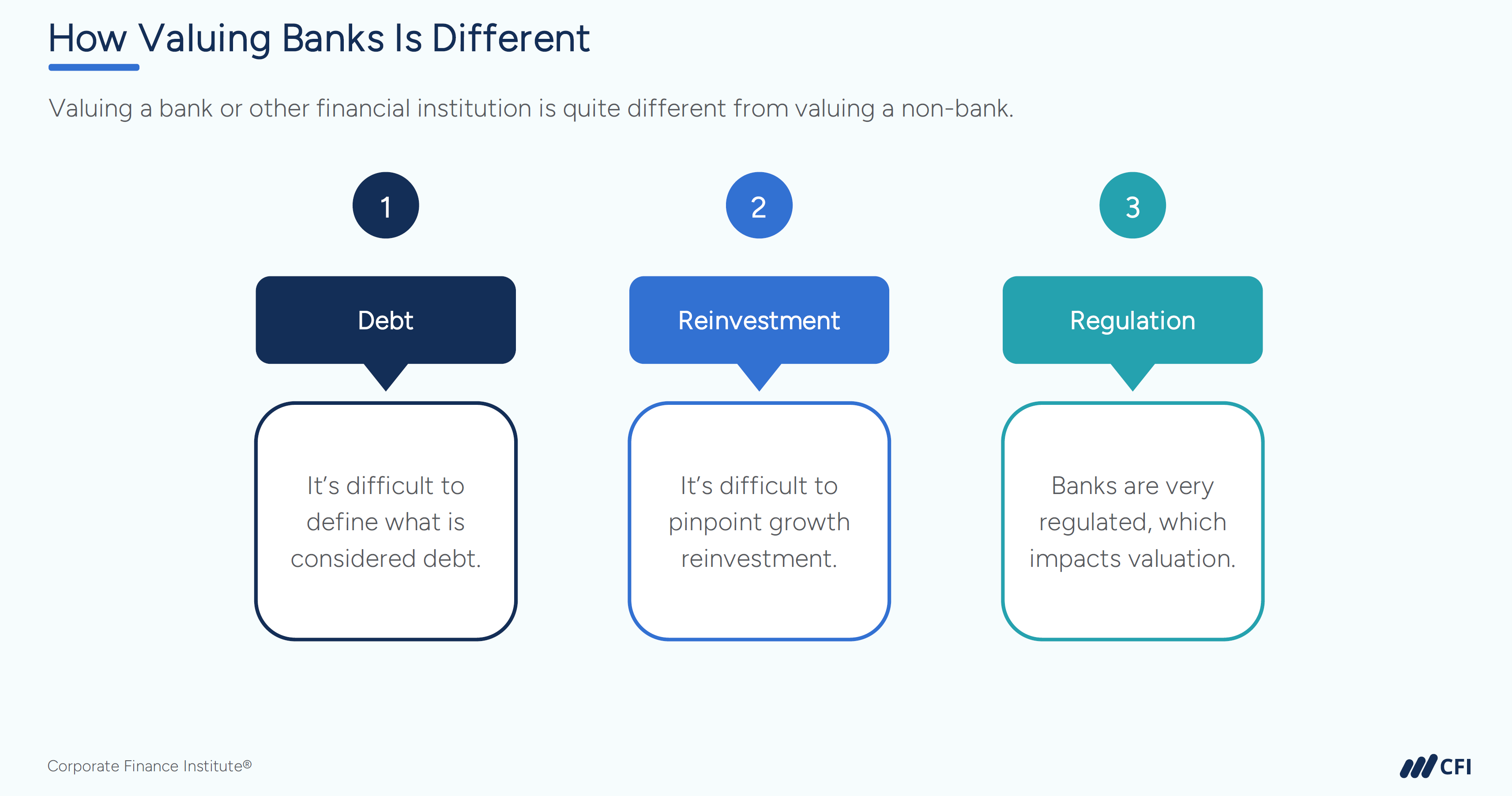 How Bank Valuation Works: Differences and Techniques | CFI