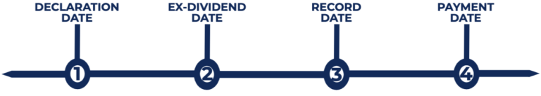Important Dividend Dates - Definition, Example, Dates