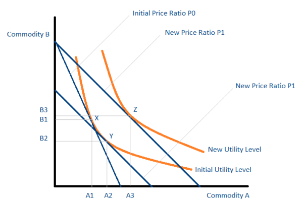 Income Effect - Definition, Example, Analysis