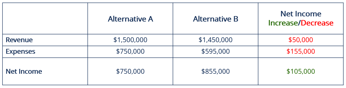 Incremental Analysis - Definition, Examples, Uses