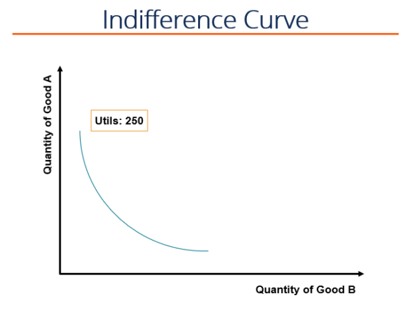 Indifference Curves - Overview, Diminishing Marginal Utility, Graphs