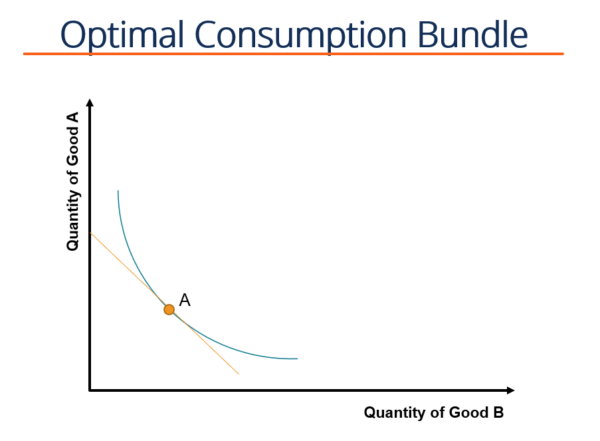 Indifference Curves - Overview, Diminishing Marginal Utility, Graphs