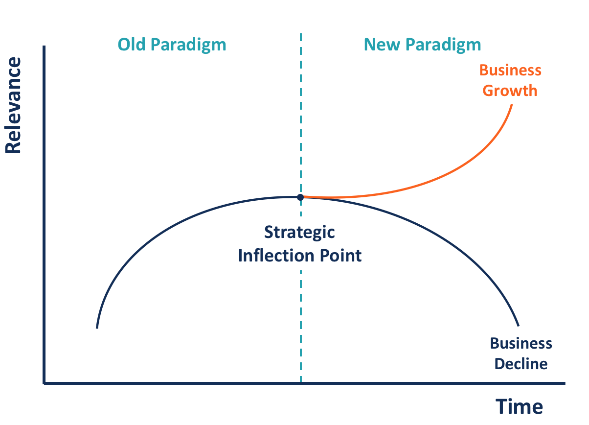 Inflection Point - Overview, Use in Business, Real-World Examples Inflection Point - Overview, Use in Business, Real-World Examples