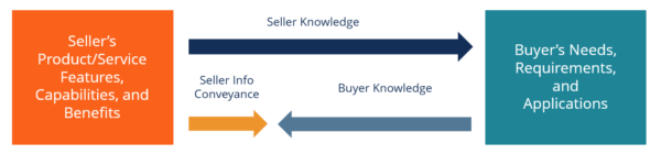 Asymetric Information - Definition, Examples, Impact