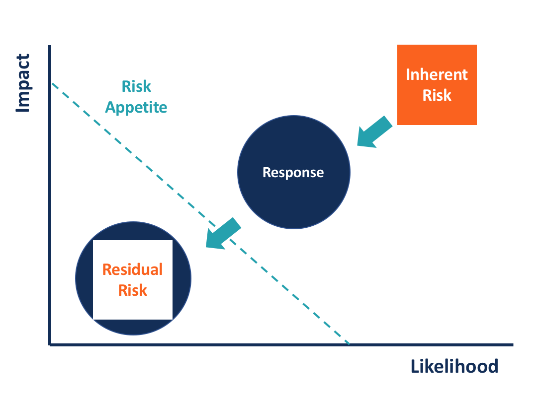 Inherent Risk - Overview, Residual Risk, & Other Audit Risks