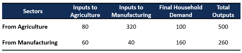 Input Output Analysis Definition Types Table Uses