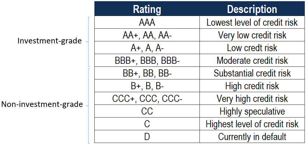 Investment-Grade Bonds - Overview, Default Rates, Example