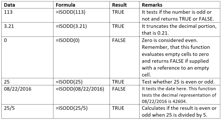 ISODD Function - Formula, Examples, Find Odd Numbers in Excel