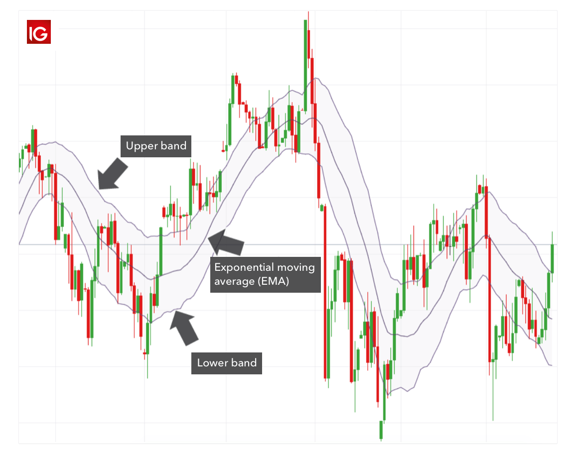 Keltner Channel - Overview, How it Works, Uses, and Formula