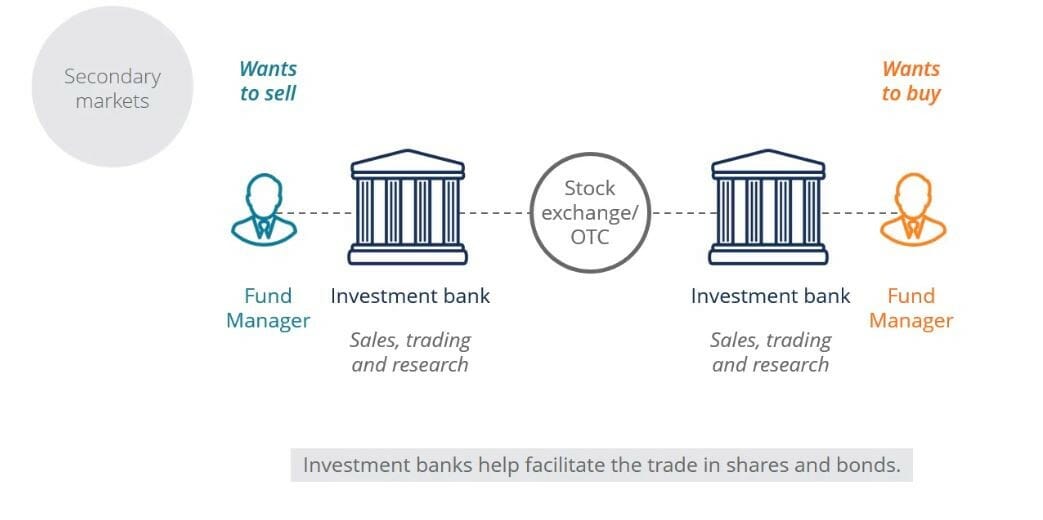 Key Players in the Capital Markets - Capital Markets 101