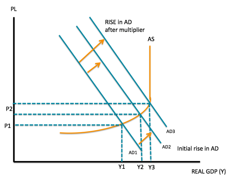 Keynesian Multiplier - Overview, Components, How to Calculate